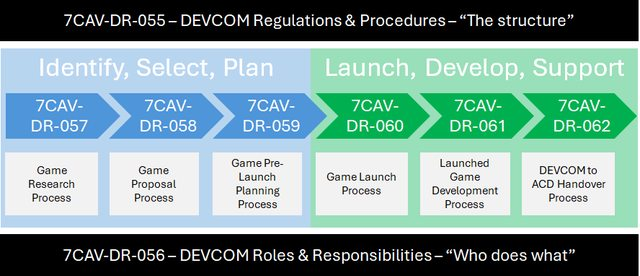 DEVCOM - Regulations and Procedures - 7th Cavalry Wiki